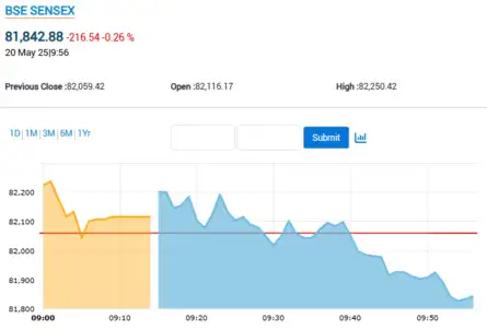 US Stock Market | Dow Jones: US stocks trade lower ahead of Fed ...