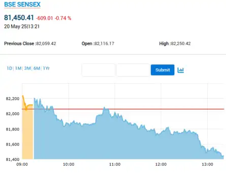 US Stock Market | Dow Jones: US stocks trade lower ahead of Fed ...