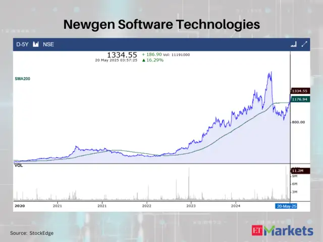 Newgen Software Technologies - Positive Breakout: These 3 stocks cross above their 200 DMA | The ...