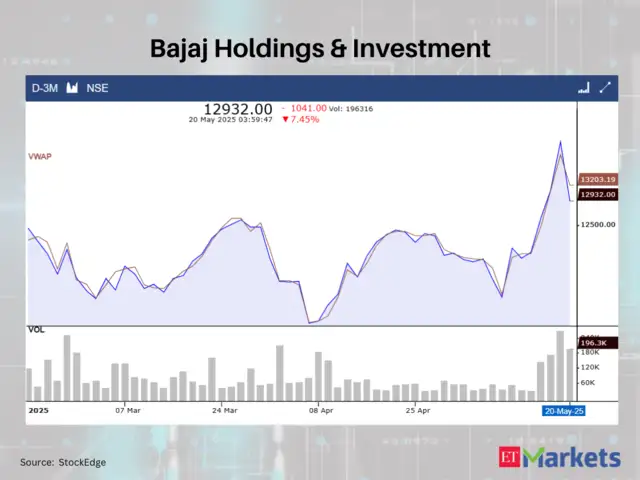 These 5 stocks dropped below VWAP on May 20 - Bearish Signs | The Economic Times