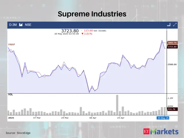 These 5 stocks dropped below VWAP on May 20 - Bearish Signs | The Economic Times