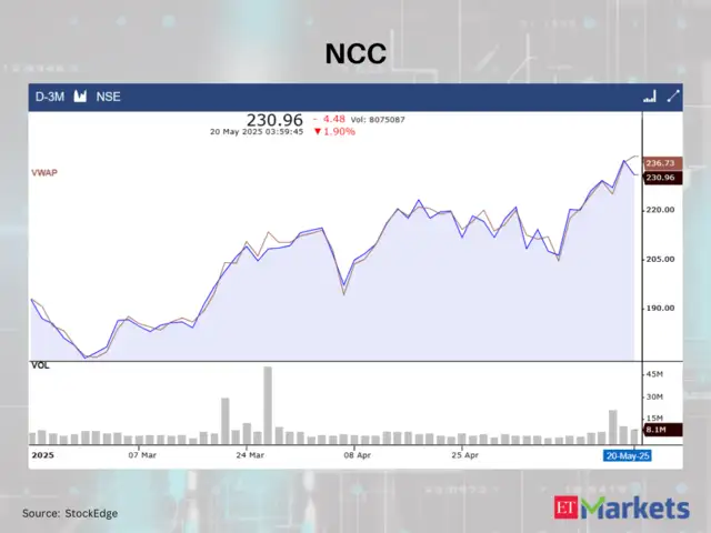 These 5 stocks dropped below VWAP on May 20 - Bearish Signs | The Economic Times
