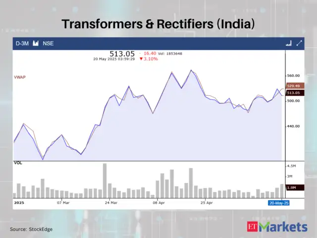 These 5 stocks dropped below VWAP on May 20 - Bearish Signs | The Economic Times