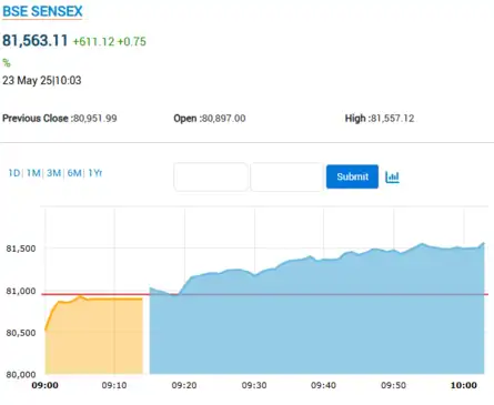 US Stock Market Updates | Dow Jones: Nasdaq, S&P snap 1% after Trump ...
