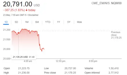 US Stock Market Updates | Dow Jones: Nasdaq, S&P snap 1% after Trump ...