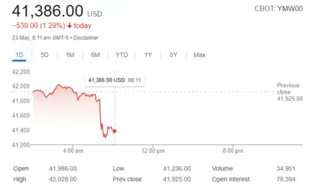 US Stock Market Updates | Dow Jones: Nasdaq, S&P snap 1% after Trump ...