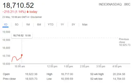 US Stock Market Updates | Dow Jones: Nasdaq, S&P snap 1% after Trump ...