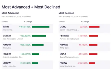 US Stock Market Updates | Dow Jones: Nasdaq, S&P snap 1% after Trump ...