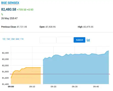 Stock Market Highlights: Sensex settles 455 pts higher, Nifty above 25K ...