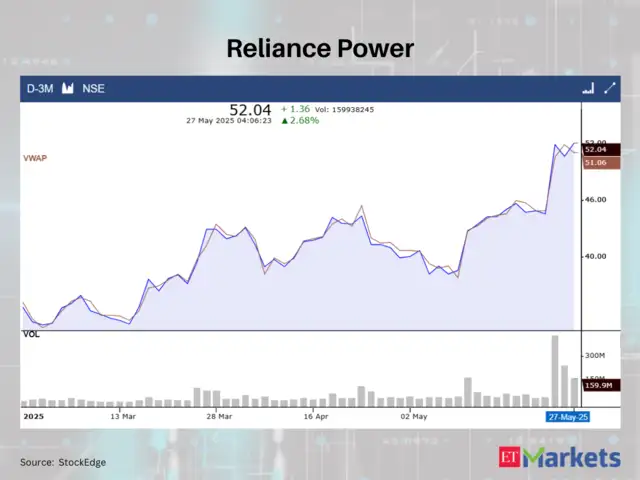 JIO Financial Services - These 4 stocks rose above VWAP on May 27 | The ...