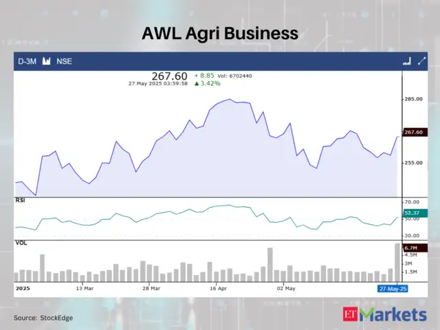 Metropolis Healthcare - These 8 stocks showing RSI Trending Up on May ...