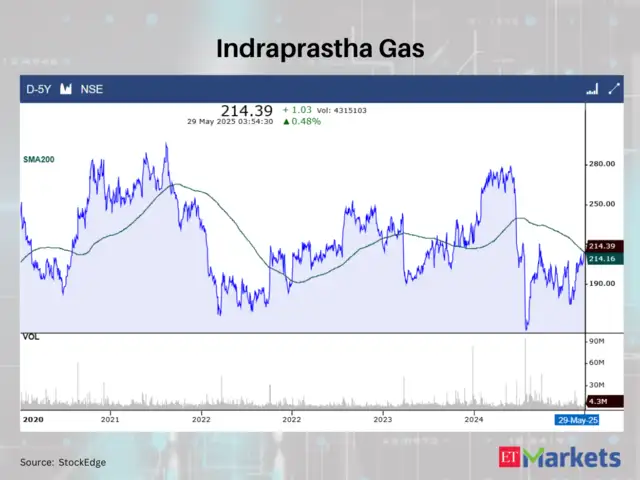 Indraprastha Gas - Positive Breakout: These 7 stocks close cross above ...