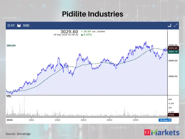 Pidilite Industries - Positive Breakout: These 7 stocks close cross ...