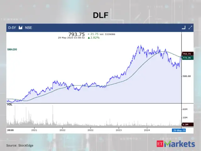 Pidilite Industries - Positive Breakout: These 7 stocks close cross above their 200 DMA | The ...
