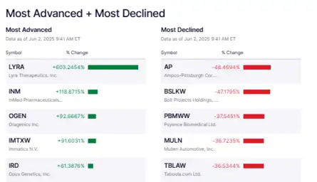 US Stock Market Live Updates | Dow Jones Today: US stocks trade lower ...