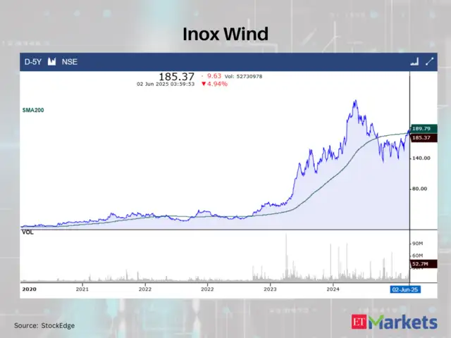 Persistent Systems - Negative Breakout: 4 stocks cross below their 200 ...