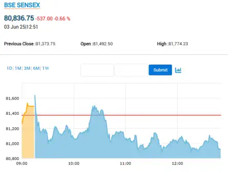 Stock Market Highlights: Sensex settles 636 pts lower, Nifty below ...