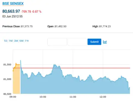 Stock Market Highlights: Sensex settles 636 pts lower, Nifty below 24,550; Bajaj twins down 2% ...