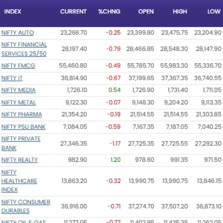 Stock Market Highlights: Sensex settles 636 pts lower, Nifty below ...
