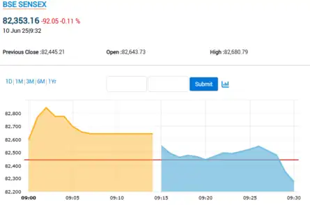 Stock Market Highlights: Sensex settles marginally lower, Nifty below ...