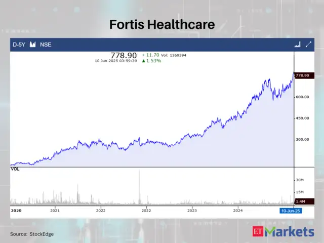 Fortis Healthcare - At multi-year highs: These 7 stocks witness 5-year ...