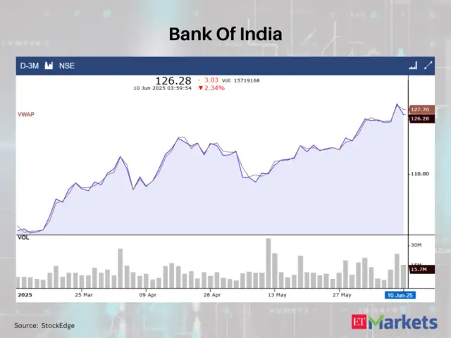 These 4 stocks close crossing below VWAP on June 10 - VWAP Drop | The Economic Times