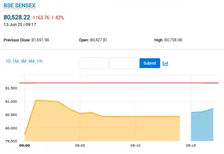 Stock Market Highlights | Closing Bell: Sensex settles 573 pts lower ...