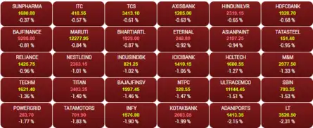 Stock Market Highlights | Closing Bell: Sensex settles 573 pts lower ...