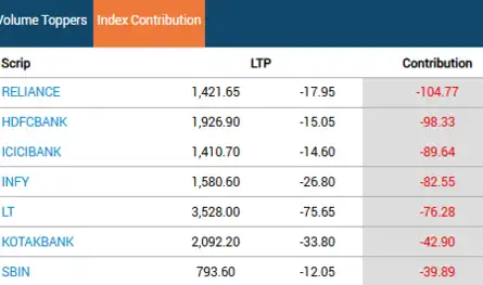 Stock Market Highlights | Closing Bell: Sensex settles 573 pts lower ...