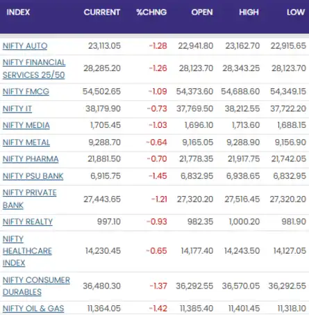 Stock Market Highlights | Closing Bell: Sensex settles 573 pts lower ...