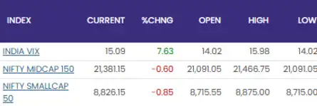 Stock Market Highlights | Closing Bell: Sensex settles 573 pts lower ...