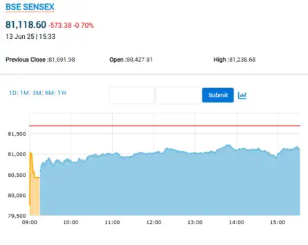 Stock Market Highlights | Closing Bell: Sensex settles 573 pts lower ...
