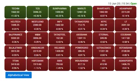 Stock Market Highlights | Closing Bell: Sensex settles 573 pts lower ...