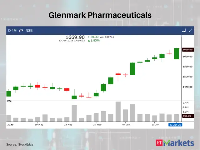 Glenmark Pharmaceuticals - Bullish Momentum: 6 stocks with White ...