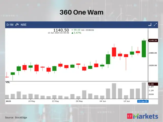 Bullish Momentum: 6 stocks with White Marubozu Pattern on June 13 ...