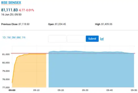 Stock Market Highlights: Sensex settles 677 pts higher, Nifty above ...