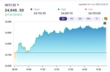 Stock Market Highlights: Sensex settles 677 pts higher, Nifty above ...