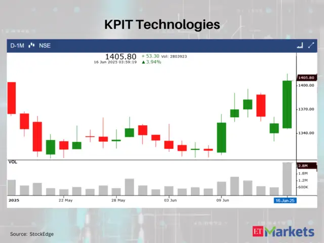 KPIT Technologies - Bullish Momentum: 4 stocks with White Marubozu ...