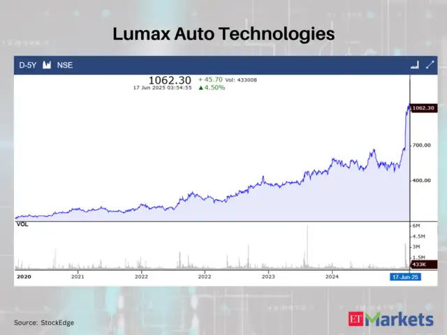 Lumax Auto Technologies - At multi-year highs: These 7 stocks witness 5 ...