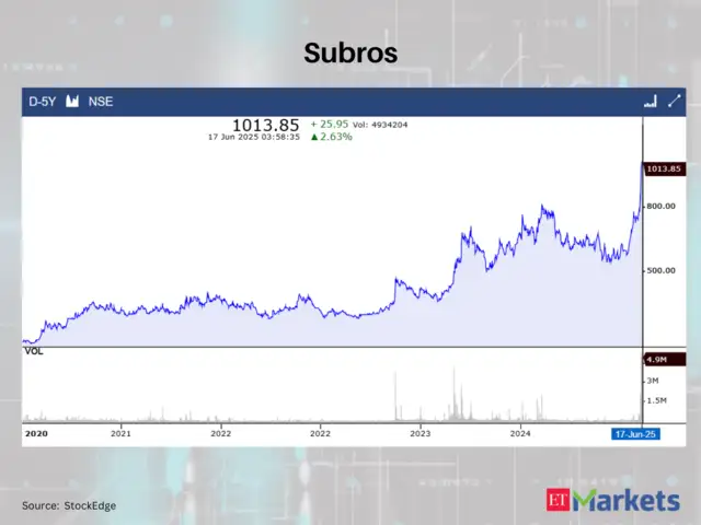 At multi-year highs: These 7 stocks witness 5-year swing high breakout ...