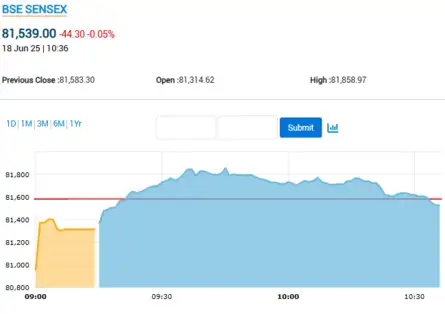 Stock Market Highlights: Sensex settles 139 points lower after volatile ...