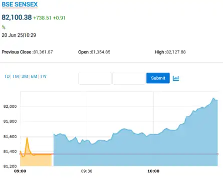 Stock Market Highlights: Sensex settles 1,046 pts higher, Nifty ...