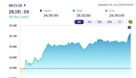 Stock Market Highlights: Sensex settles 1,046 pts higher, Nifty ...