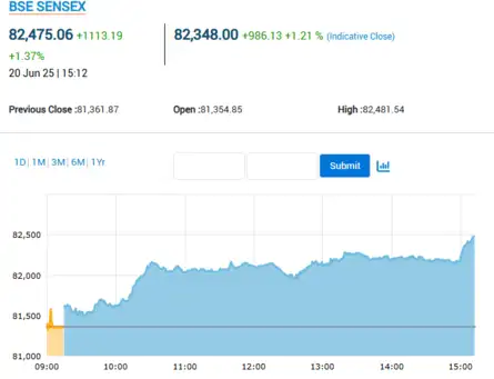 Stock Market Highlights: Sensex settles 1,046 pts higher, Nifty ...