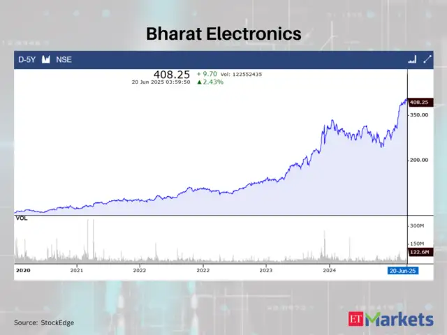 Bharti Airtel - At multi-year highs: These 4 stocks witness 5-year ...