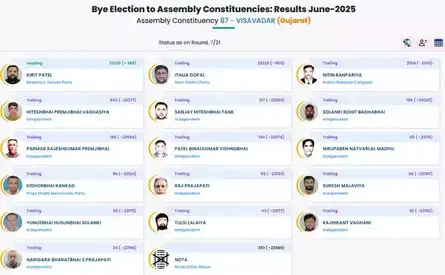 Assembly By-Election Results 2025 Live: AAP wins Ludhiana West ...