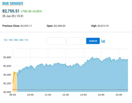 Stock Market Highlights | Closing Bell: Sensex surges 700 pts higher ...