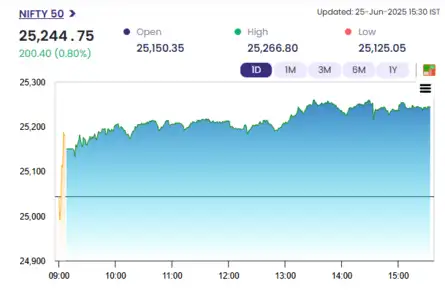 Stock Market Highlights | Closing Bell: Sensex surges 700 pts higher ...