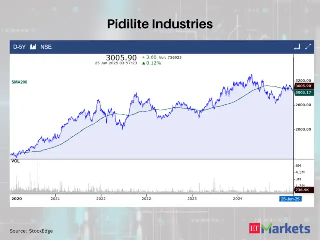 Pidilite Industries - Positive Breakout: Adani Power among 7 stocks ...