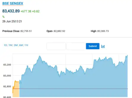 Stock Market Highlights: Sensex soars 1,000 pts, Nifty above 25,500 ...